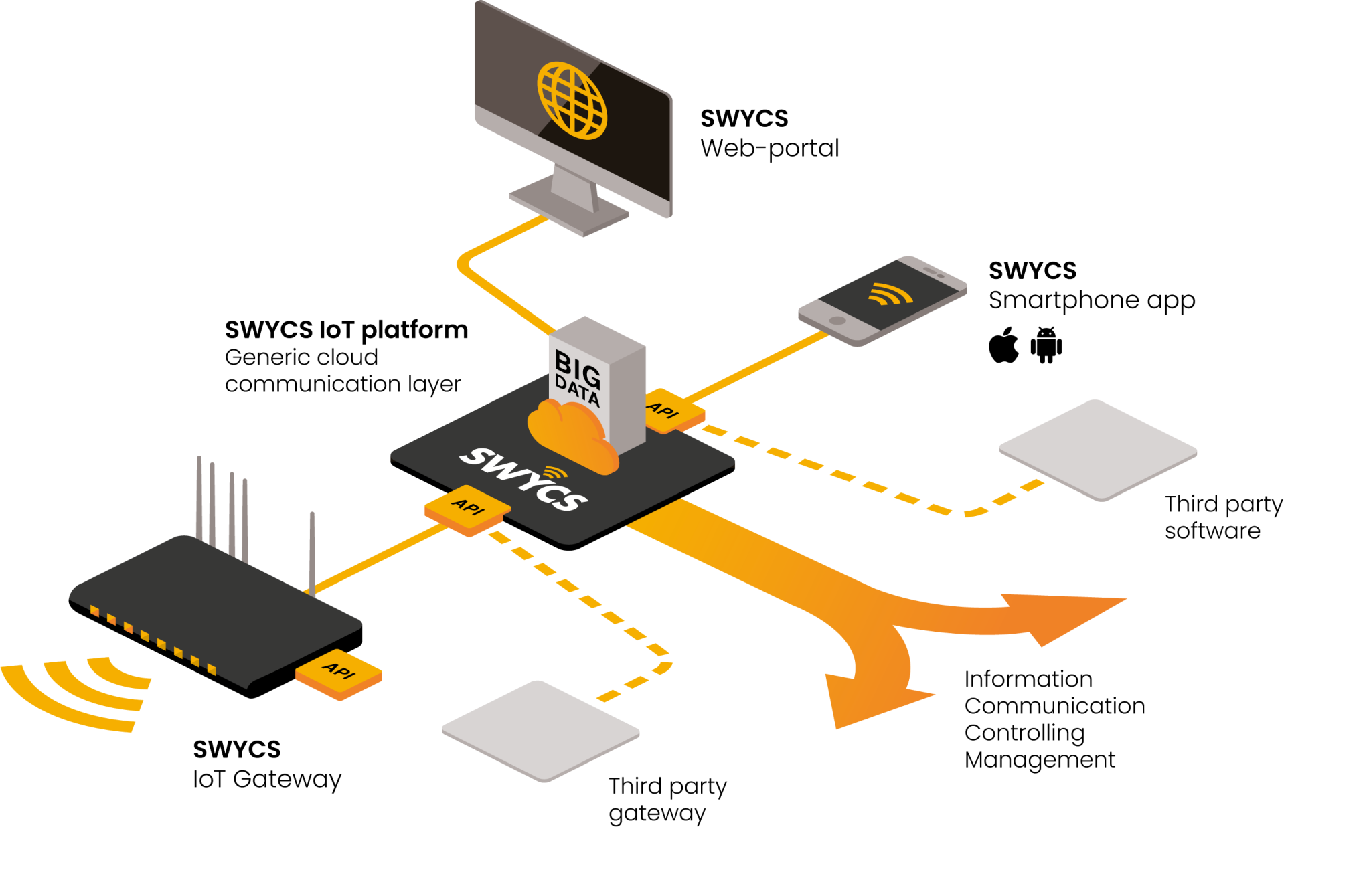 FAQ & downloads – SWYCS